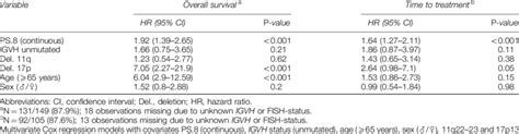 Multivariate Analysis In The Validation Set Download Table