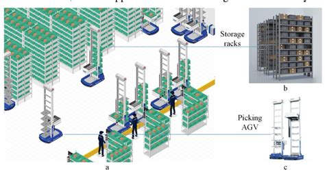 Figure 1 From Design And Decision Optimization Of A Robot Shuttle