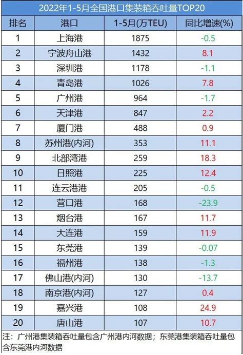 5月份全国港口吞吐量数据出炉该港反超上海港位居第二 巨东物流