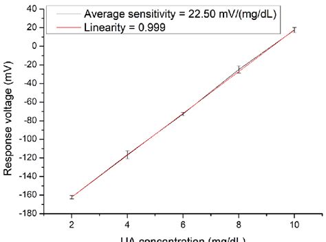 The Average Sensitivity And Linearity Of The Ua Sensor Download Scientific Diagram