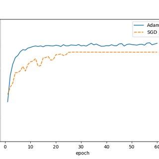 Accuracy Of Alexnet And Vgg Trained With Adam And Sgd On Cifar