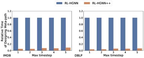 Comparing The Running Time Of Meta Path Design Of RL HGNN And RL HGNN