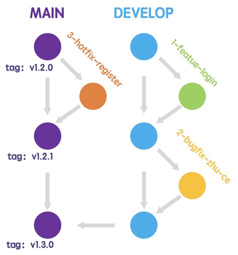 一种简洁又不失优雅的工作流：极狐 Flow 极狐gitlabdevops Segmentfault 思否
