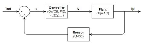 The Block Diagram Of The Closed Loop Control System Download Scientific Diagram