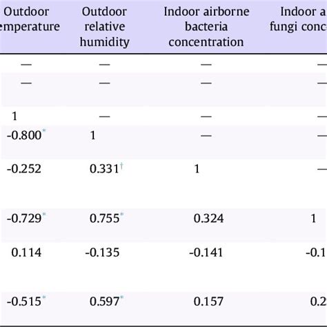Shows The Differences In The Concentrations Of Airborne Bacteria And Download Scientific