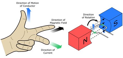 Faradays Law Generator