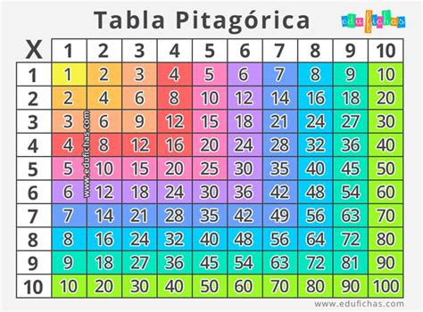Tablas De Multiplicar Fichas Para Imprimir Ejercicios Gratis Math