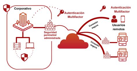 Servicio de Seguridad Administrada Seguridad Informática