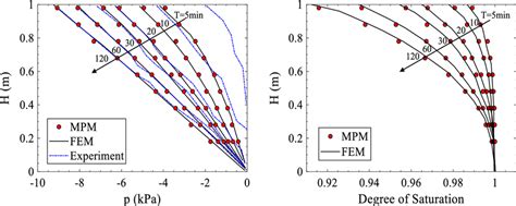 Comparisons Of MPM Results With Experimental Data And FEM Results Download Scientific Diagram
