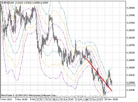 Past Regression Deviated Indicator Metatrader 5 Download