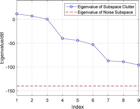 A Severely Range Ambiguous Clutter Suppression Method Based On Multi‐domain Cascaded Signal
