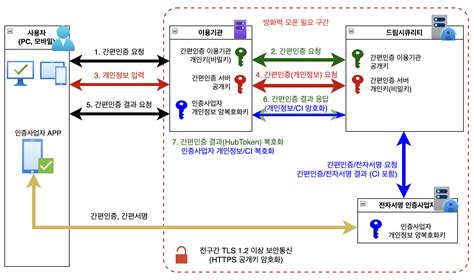 간편인증통합 중계서비스 개발 가이드