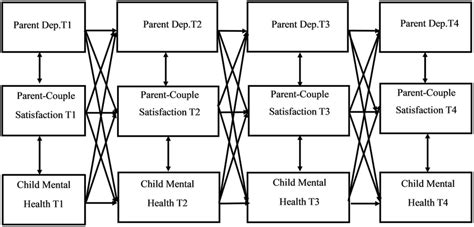 Conceptual Model Of Complete Longitudinal Mediation Model For The Download Scientific Diagram