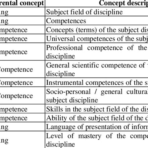 The Set Of Concepts Of Ontology Of The Subject Discipline Download Scientific Diagram