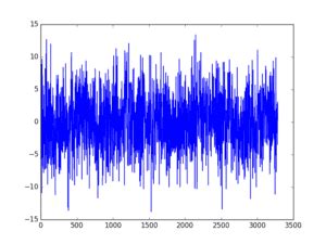How To Identify And Remove Seasonality From Time Series Data With Python
