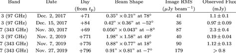 Angular Resolution Image Rms And Observed Fluxes For The Alma