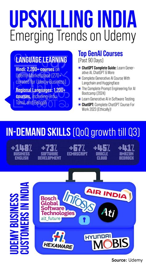 Udemy Sees Surge In Learners As Indians Opt For Genai Upskilling Ceo