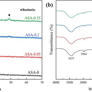 XRD Pattern A And B FTIR Detection Of Samples With Different Al To Download Scientific