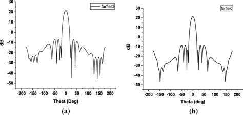 Side Lobe Level Of Optimized Tapered Array A Elevation Cut