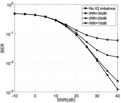 ber versus snr for an ofdm system with different values of irr