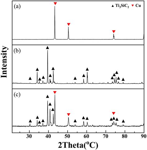 Xrd Patterns Of Cu Powder A Ti3sic2 Powder B And Their Mixture