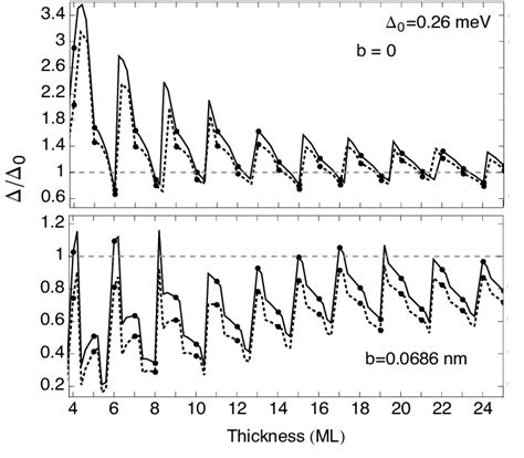 Superconducting Gap ∆ In Units Of The Bulk Gap ∆0 For τ → ∞ All Download Scientific Diagram