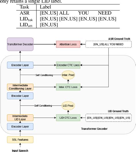 Table 1 From Improving Massively Multilingual Asr With Auxiliary Ctc Objectives Semantic Scholar
