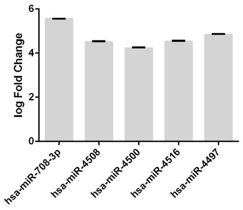 Genes Free Full Text Integrated Bioinformatics Analysis Reveals
