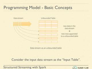 Introduction To Structured Streaming Big Data Hadoop Spark Tutorial