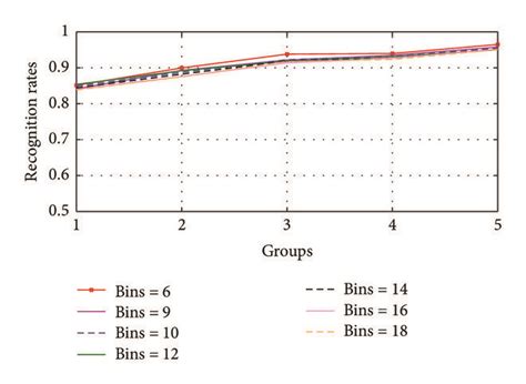 The Impact Of Number Of “bins” For Our Algorithm 2 Over “f3” Features