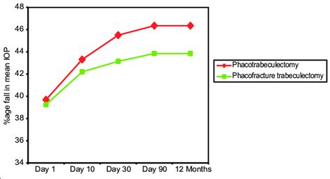 Comparison Of Percentage Reduction In Mean Intraocular Pressure