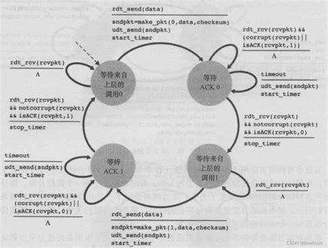 【计算机网络黑皮书】传输层 Csdn博客