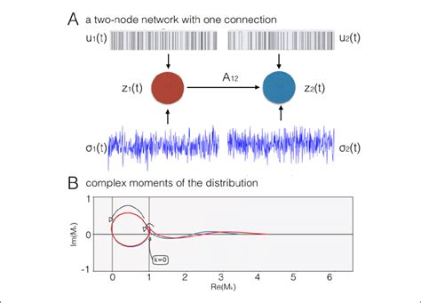 a two node network with one directed connection a the upstream node download scientific