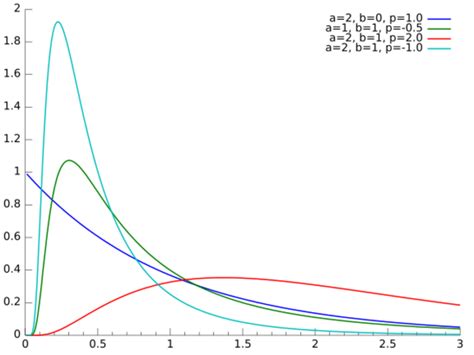 Generalized Inverse Gaussian Distribution Handwiki