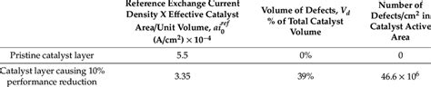Total Volume Of Defects And Number Of Defects Per Unit Active Area That