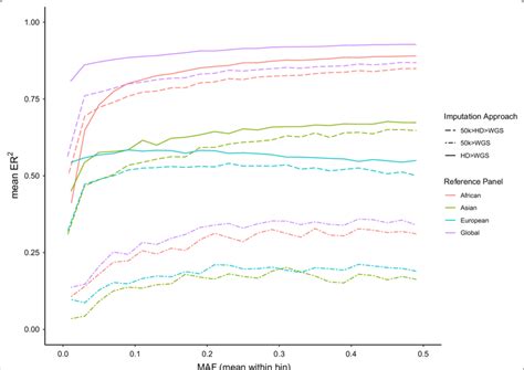 Imputation Accuracy Er 2 In The Real Data Cohort Genotyped With