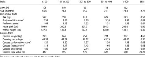 Least Squares Means Of The Calving To Culling Interval For The Age At
