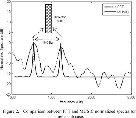 Figure 2 From High Resolution Short Range Wideband Fmcw Radar