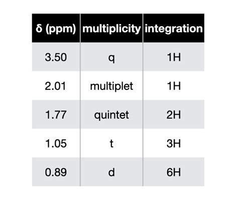Solved A Chemist Performed A Reaction Of 2 Methylpent 2 Ene