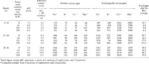 Soil Analysis Of Samples Taken From Plots After Treatments Applied Fall Download Scientific