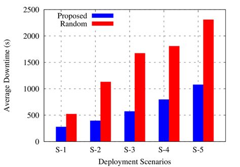 Experiment Results Of Five Different Service Deployments Download Scientific Diagram