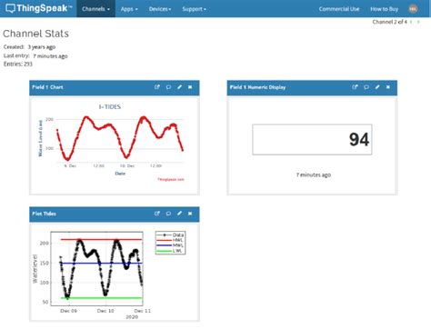 Data Display On Thingspeak Dashboard During Field Test Download