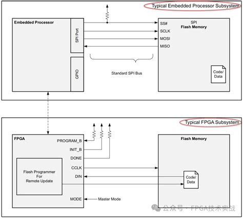 基于微处理器实现spi Flash配置fpga设计 Fpga 开发圈