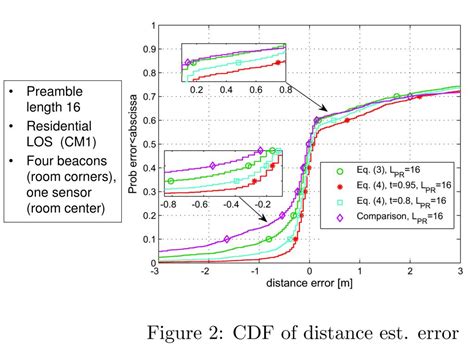 Ppt Adapting The Ranging Algorithm To The Positioning Technique In