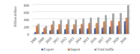 Eu China Trade Turnover 8 9 Download Scientific Diagram