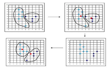 K Means Clustering Process Download Scientific Diagram