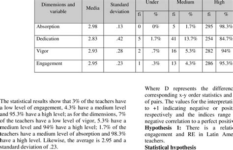 Levels Of The Variable Engagement And Dimensions Download Scientific