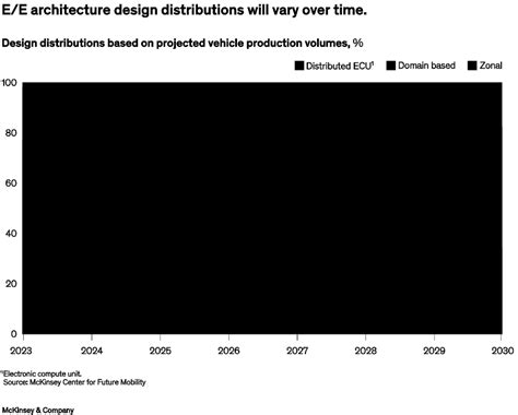 Getting Ready For Next Generation Ee Architecture Mckinsey