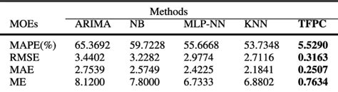 Table 1 From A Map Reduce Based Nearest Neighbor Approach For Big Data