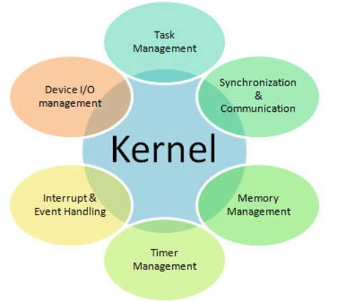 It A Kernel Is The Core Part Of An Operating System It Manages The